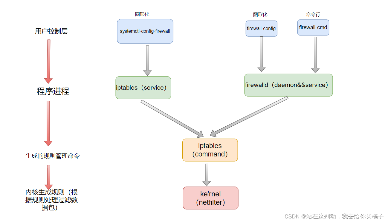 Linux防火墙之firewalld基础 Linux 防火墙 Firewalld Csdn博客