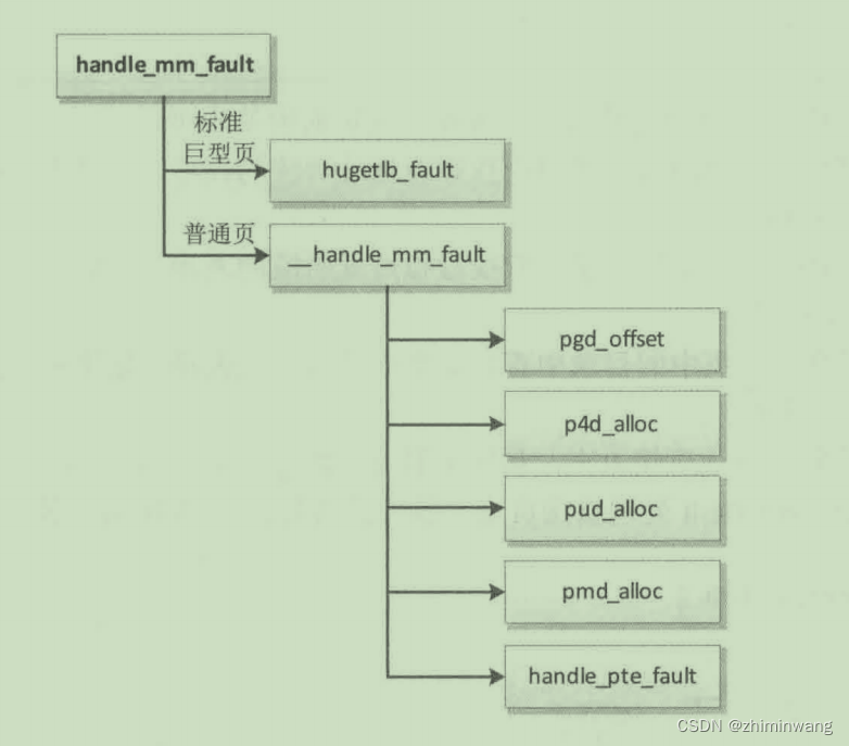 numactl 设置numa内存分配规则_线程绑定numa后如何保证分配的内存是从指定numa上分配-CSDN博客