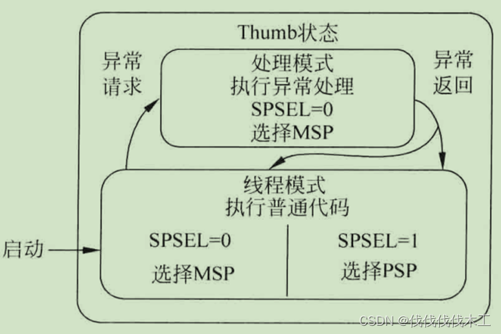 Arm开发初级 Arm、cortex M4与stm32背景知识（包含stm32产品命名规则） 学习笔记01cortex M4支持什么类型的操作系统伐伐伐伐木工的博客 Csdn博客