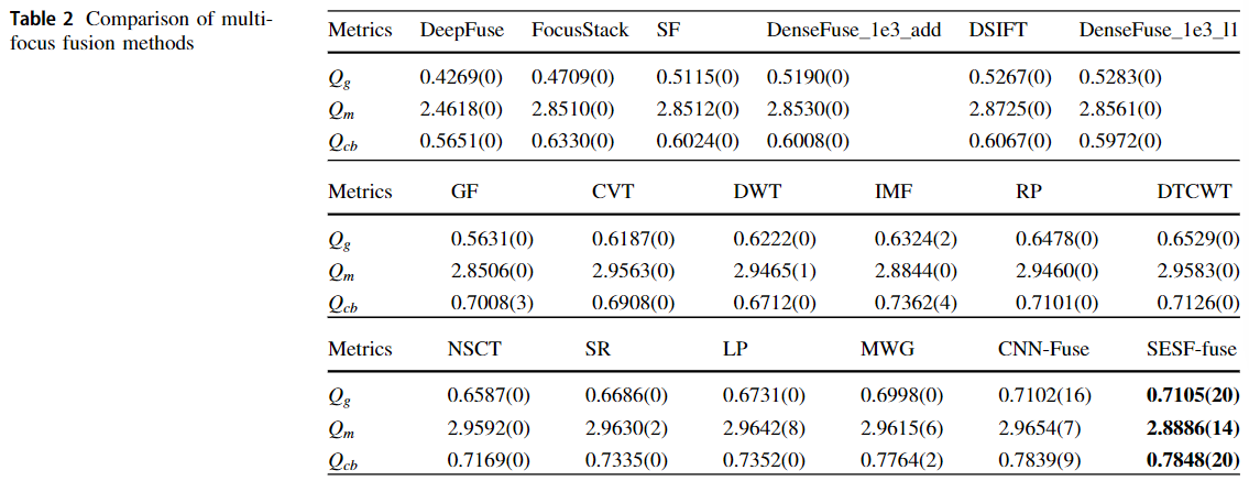 论文笔记：SESF-Fuse: an unsupervised deep model for multi-focus image fusion (2021)-CSDN博客