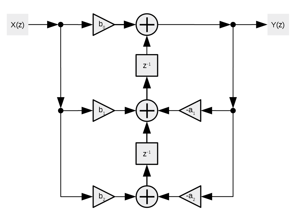BetaFlight模块设计之二十九：滤波模块分析_biquad filter-CSDN博客