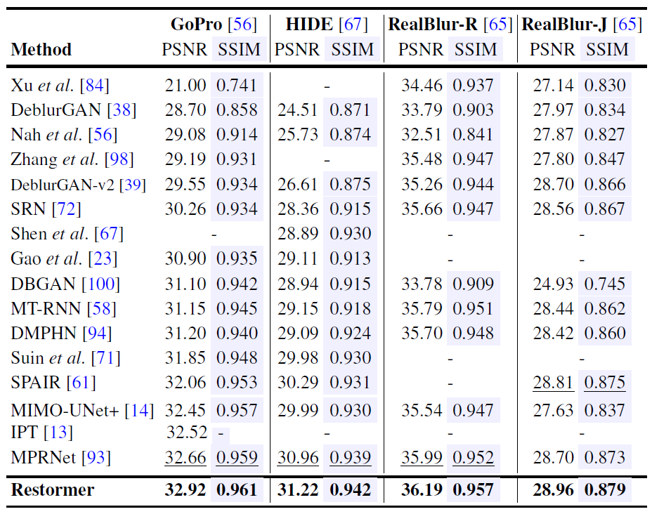 [2111] [CVPR 2022] Restormer: Efficient Transformer for High-Resolution Image Restoration ...