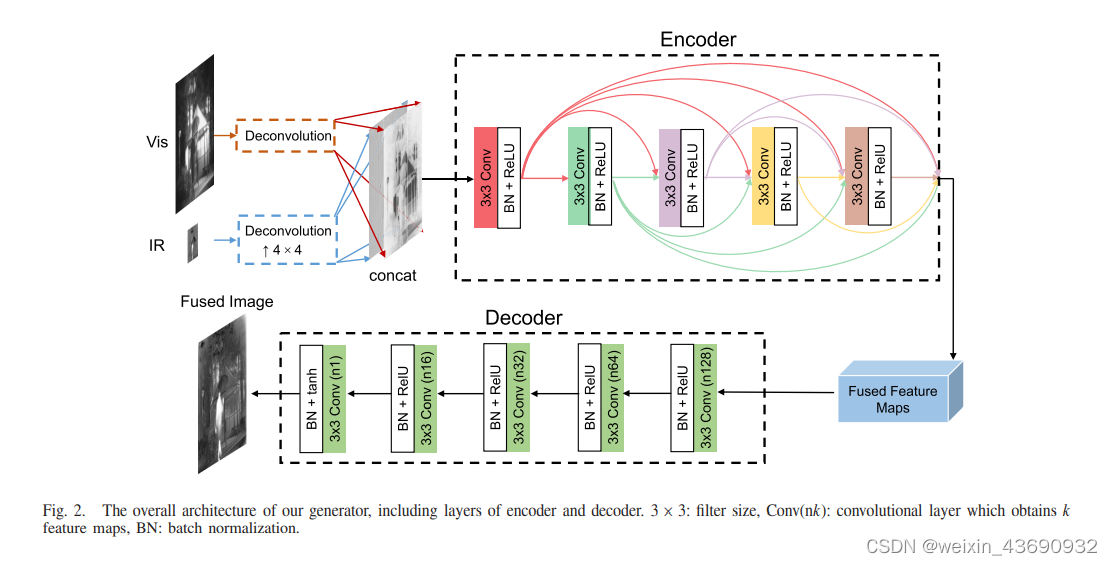Ddcgan用于多分辨率图像融合的双判别器条件生成对抗网络a Dual Discriminator Conditional Generative Advers Csdn博客