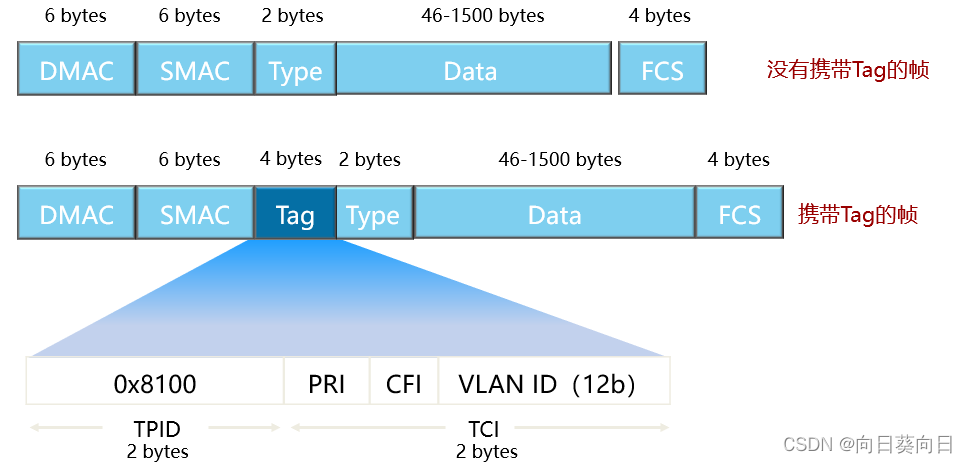 VLAN原理和配置_vlan配pvid和不配的区别-CSDN博客