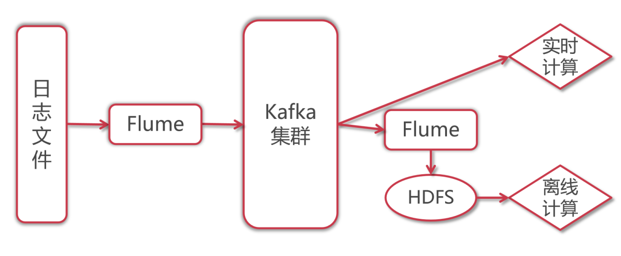 Kafka09：【案例】Flume集成Kafka_flume kafka-CSDN博客