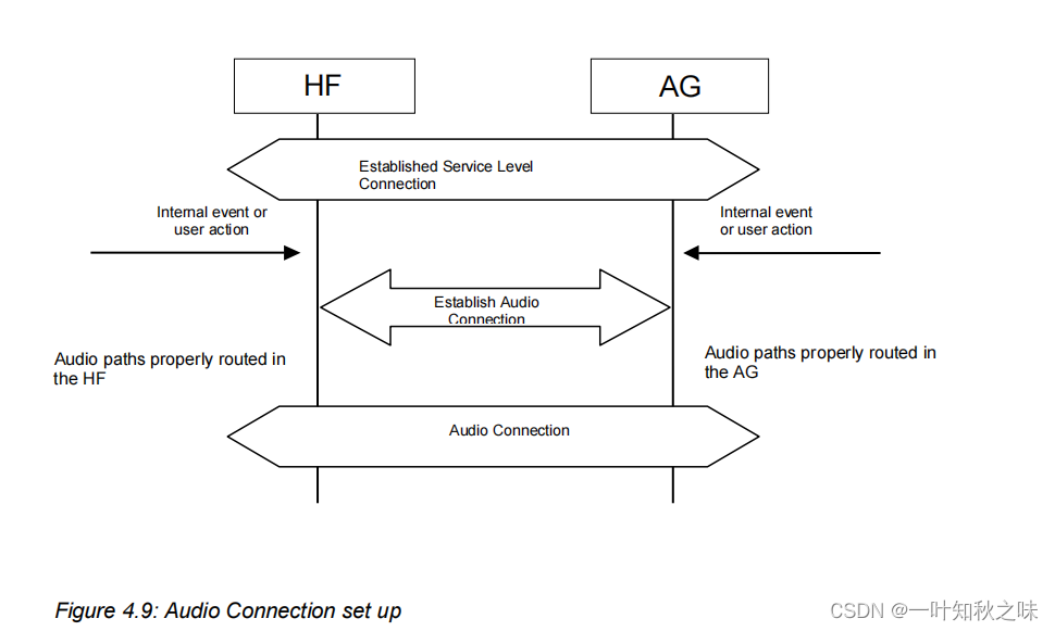 蓝牙协议官方文档HFP v1.8 核心内容翻译解析-CSDN博客