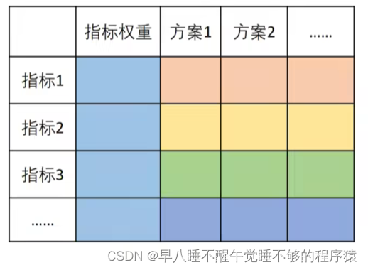 清风数学建模学习笔记：层次分析法解决评价类问题用层次分析法解决一两个实际问题 Csdn博客