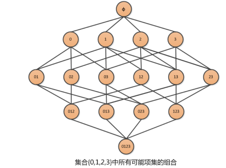 机器学习 Apriori 关联分析 算法_bina-apriori-CSDN博客