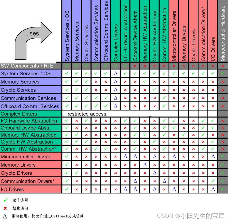 AUTOSAR中的接口类型_autosar cs接口-CSDN博客