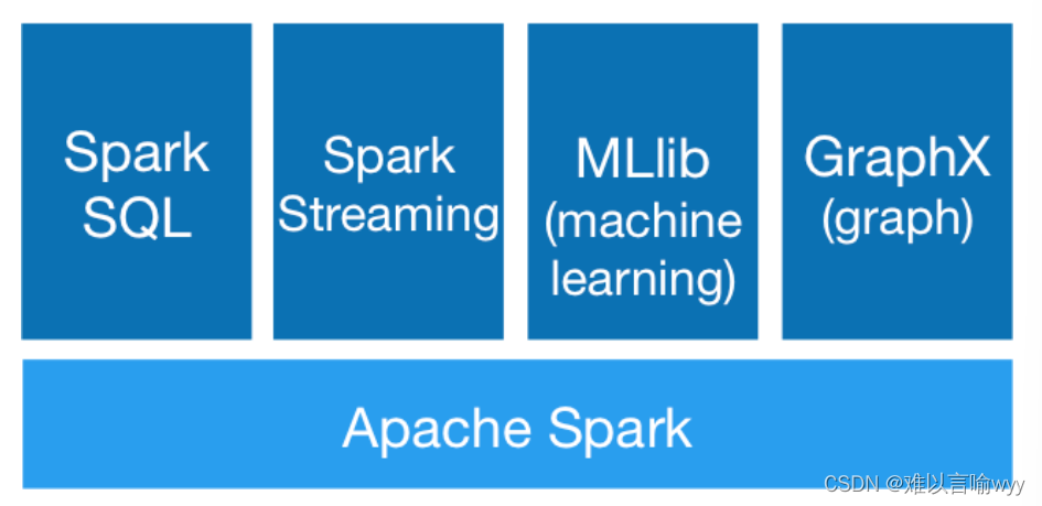 Spark集群架构和核心组件介绍_spark的四大组件是什么-CSDN博客