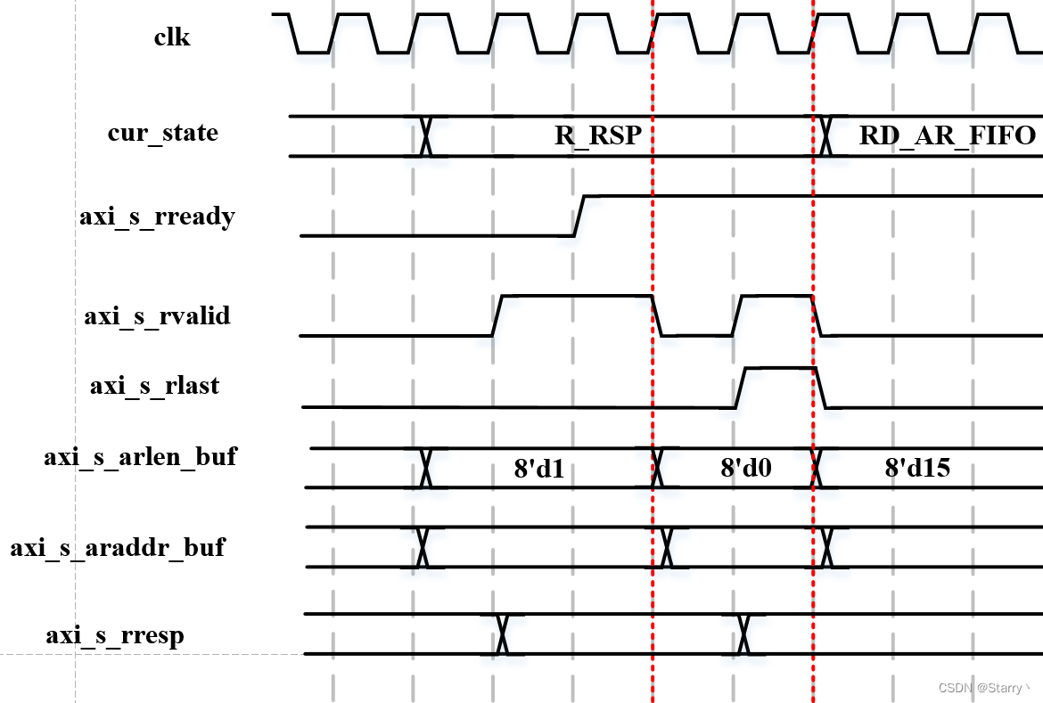 AXI2Standard_handshake_bridge 设计_axi2ahb_Starry丶的博客-CSDN博客
