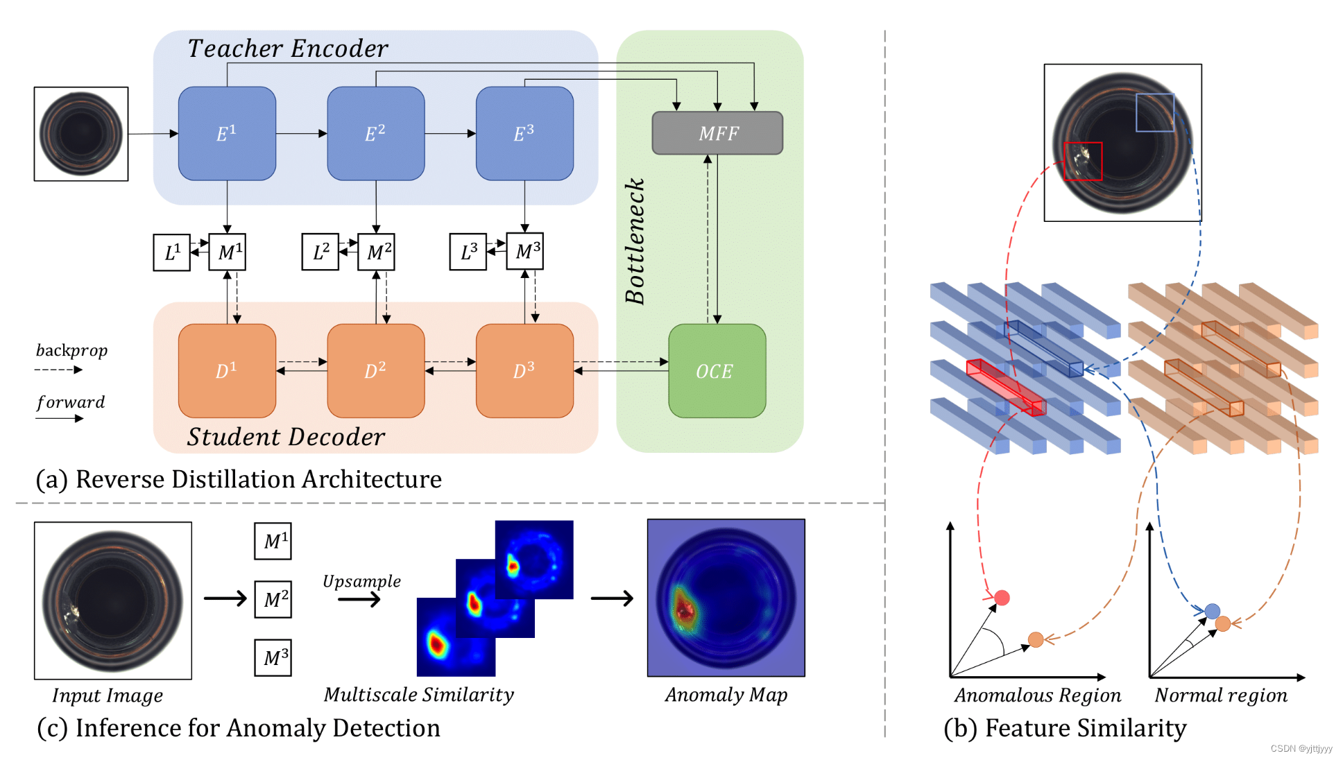 【论文笔记】CVPR2022：Anomaly Detection via Reverse Distillation From One-Class Embedding_revisiting ...