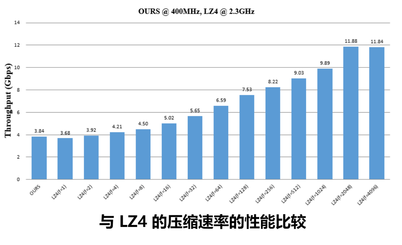 数据压缩 —— 一种基于LZ4算法的硬件加速的快速无损压缩_android lz4 实现-CSDN博客