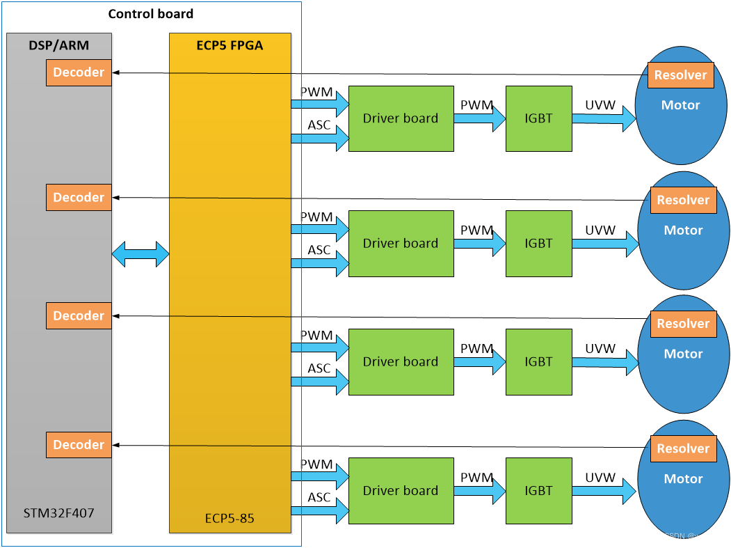 基于 Arm Fpga 的伺服驱动系统设计fpgaarm Csdn博客 