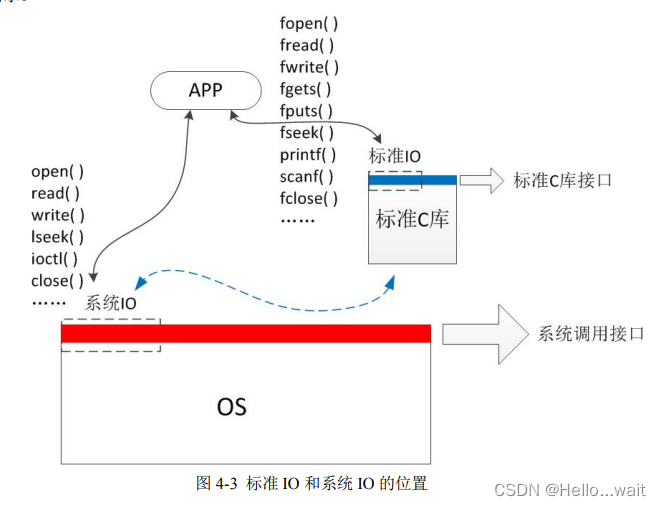 文件io简单了解-CSDN博客