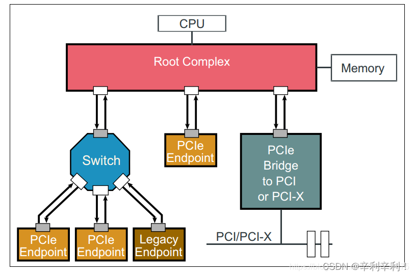PCI拓扑以及枚举流程_endpoint root complex-CSDN博客