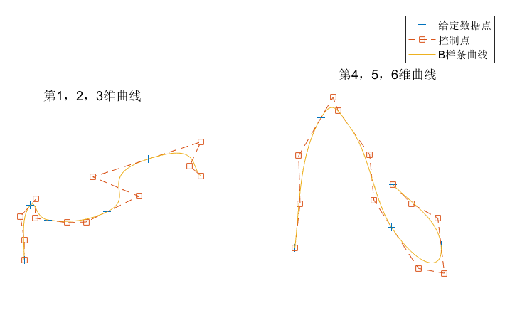 局部B样条插值_5次均匀b样条插值-CSDN博客