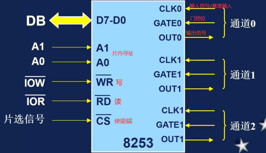 8253可编程定时/计数器芯片_计数芯片-CSDN博客