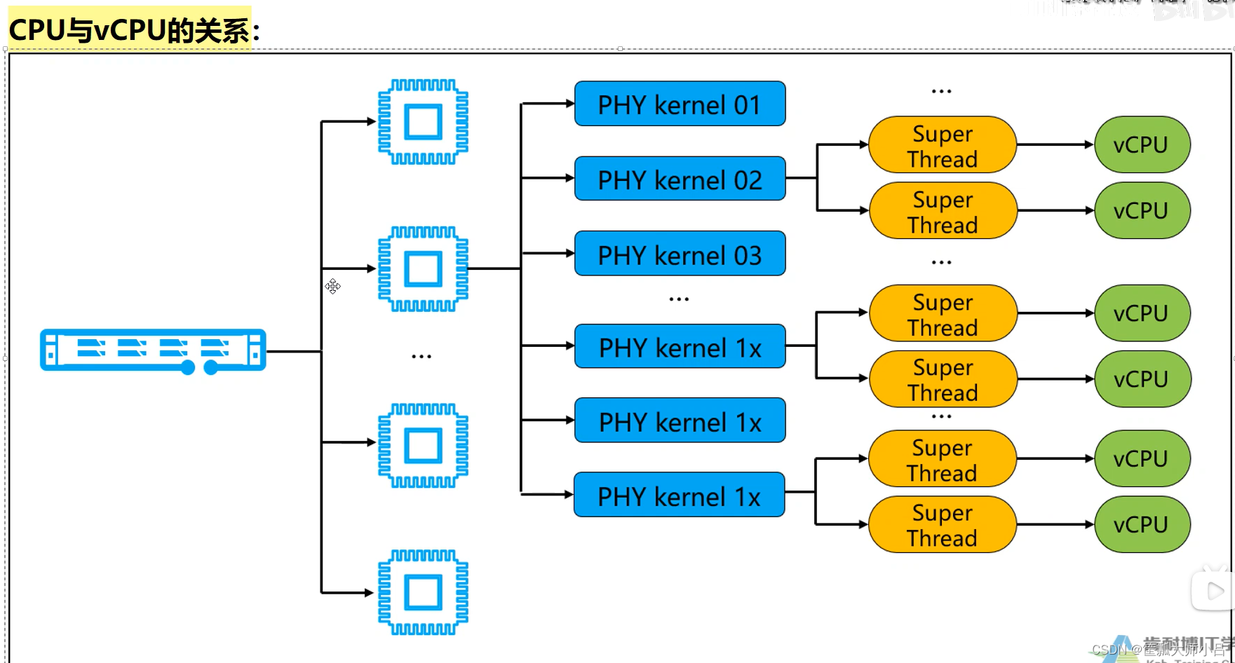 ACP-Cloud Computing By Wakin自用笔记（2）CPU和内存虚拟化_cpu超分是什么意思-CSDN博客