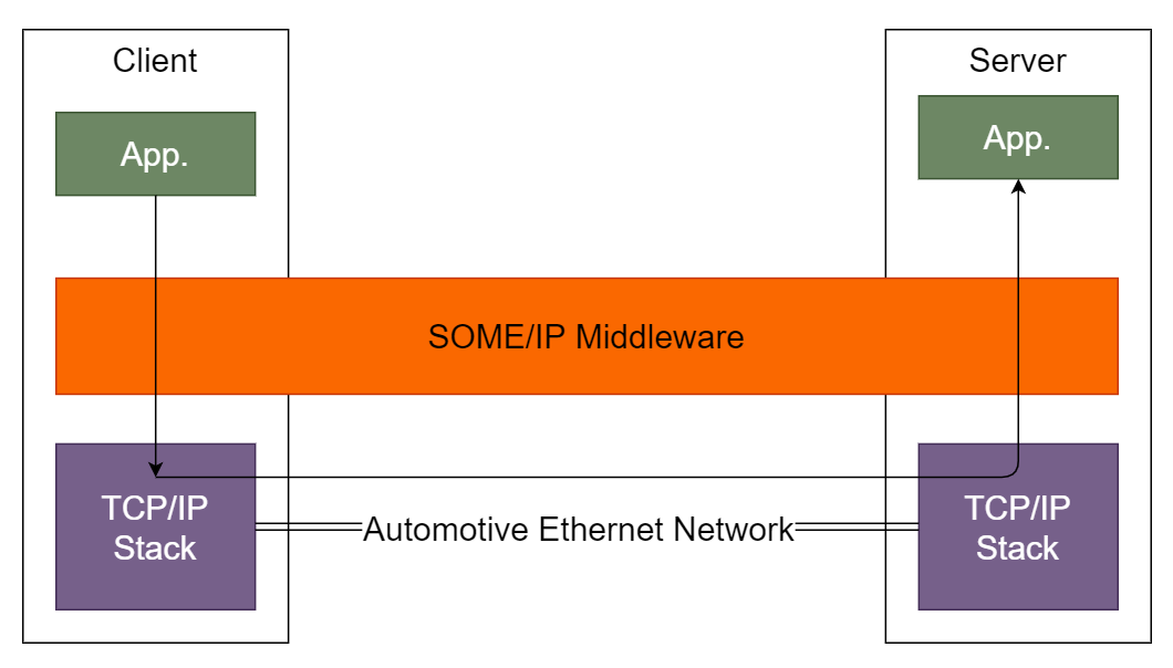 面向服务的车内通信中间件——SOME/IP_someip在cp上集成-CSDN博客