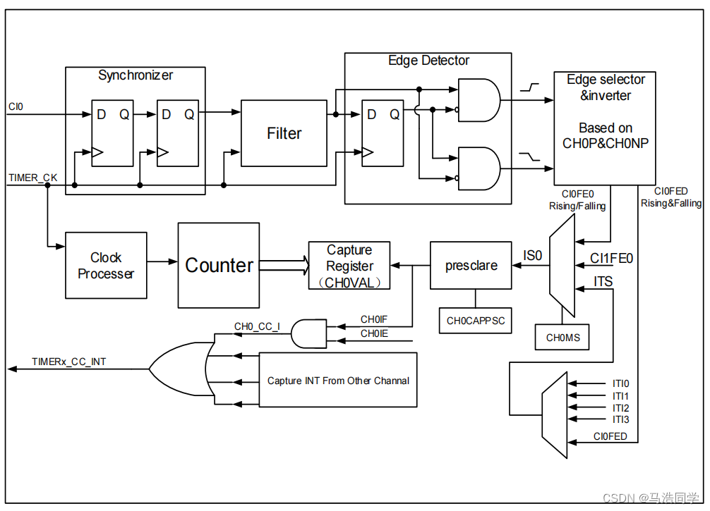 【GD32】从0开始学GD32单片机（11）—— TIMER通用定时器详解+PWM波形输出捕获例程_gd32 定时器 外部触发计数-CSDN博客