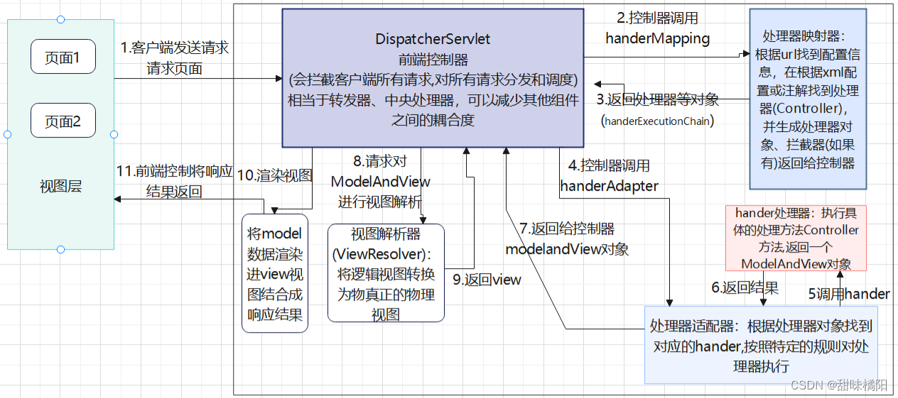 SpringBoot常用注解_springboot启动类扫描注解-CSDN博客