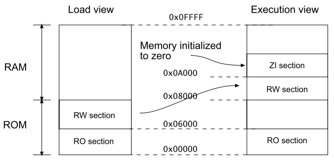 rt-thread源码分析篇八：rt_system_heap_init函数分析_rt system heap init( segment end("heap"), (void*)0-CSDN博客