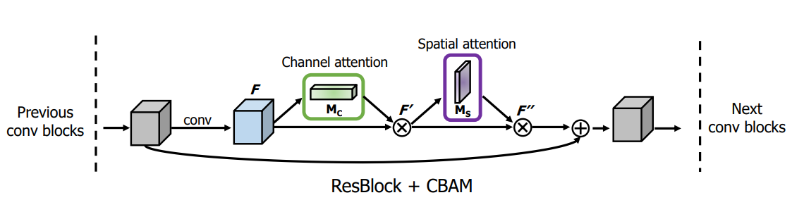 目标检测Backbone系列（2）CBAM —— Spatial Attention空间注意力及Resnet_cbam实现_spatialattention-CSDN博客