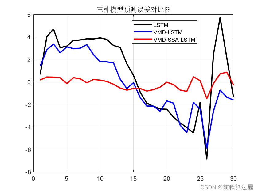 时序分解模型 Matlab基于vmd Ssa Lstm基于变分模态分解和麻雀算法优化长短期记忆网络的时间序列预测 Csdn博客