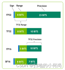 加速PyTorch, Tensorflow等框架的推理流程_tf32和fp32-CSDN博客