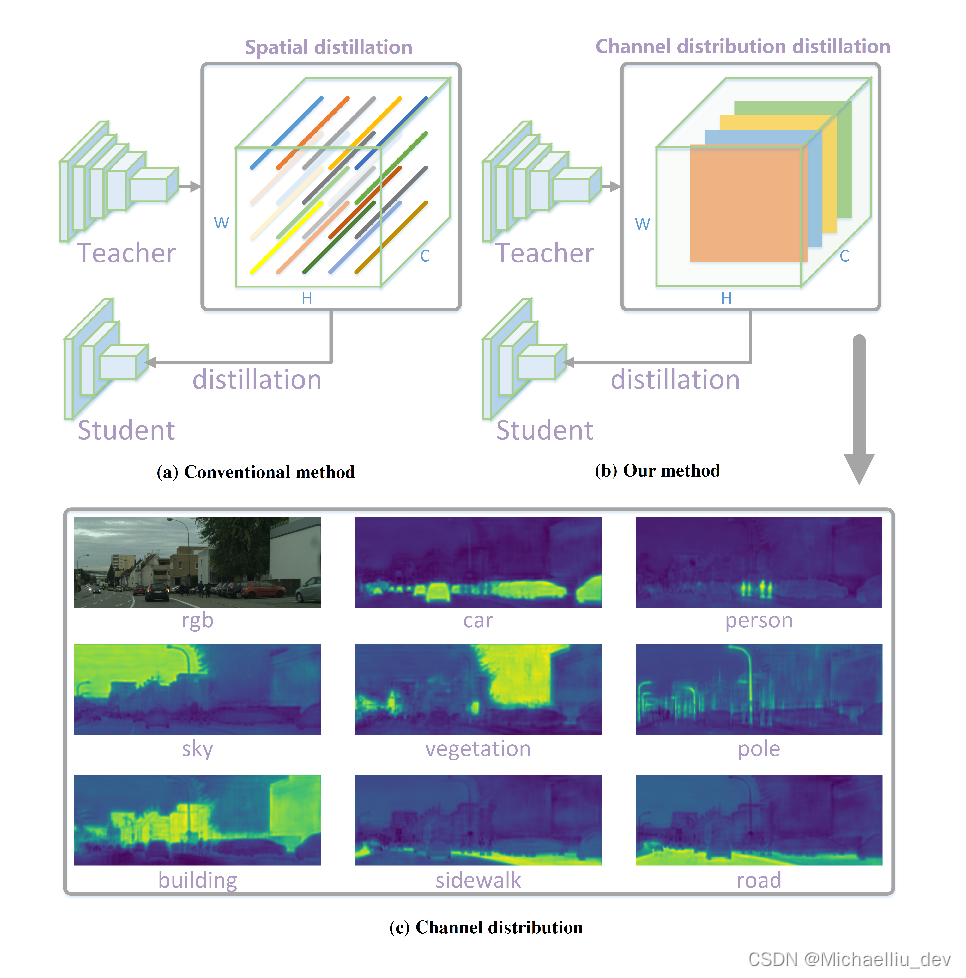 《Channel-wise Knowledge Distillation for Dense Prediction》论文详解-CSDN博客