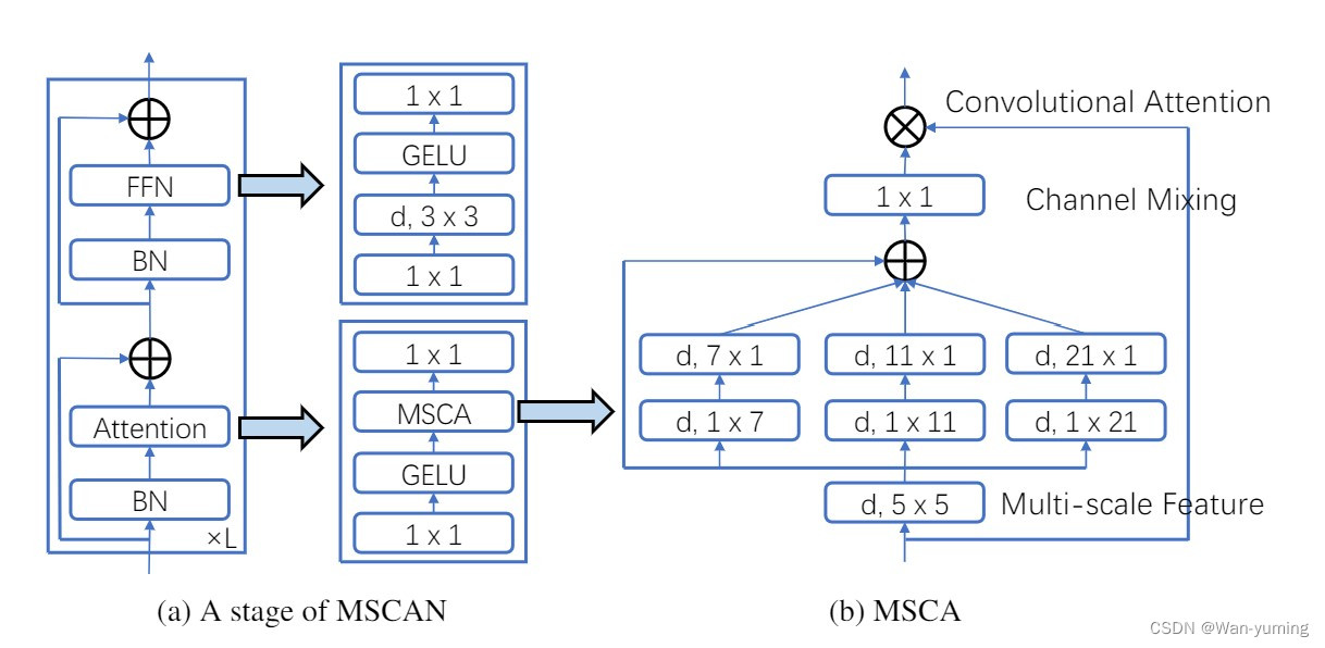 【SegNeXt: Rethinking Convolutional Attention Design for Semantic Segmentation论文解读】_条状卷积-CSDN博客