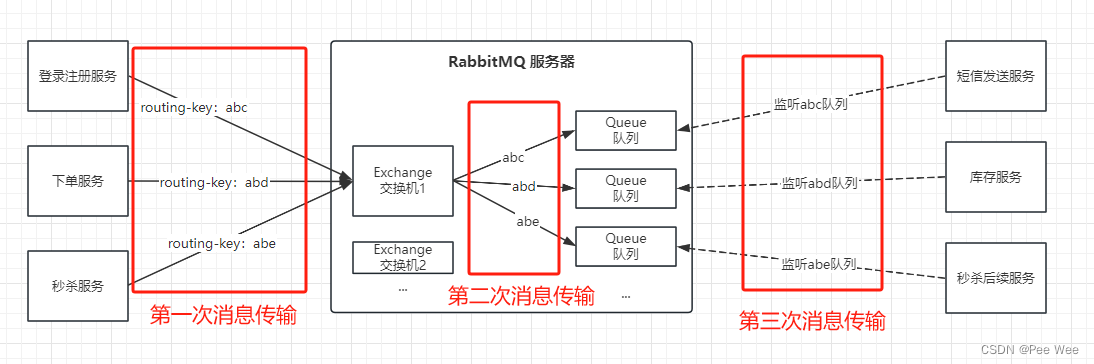 RabbitMQ的消息可靠投递_basicack(long var1, boolean var3)-CSDN博客