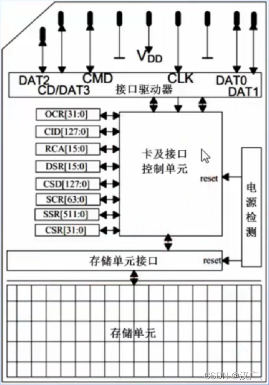基于STM32的对SD卡的数据读取_stm32 sd卡读写-CSDN博客