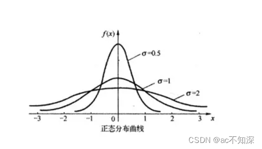 Numpy学习笔记(三)—— Randomrandn函数 Csdn博客