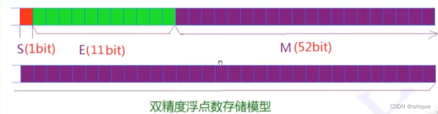 C语言：浮点数float的储存方式。 C语言float存储图解 Csdn博客