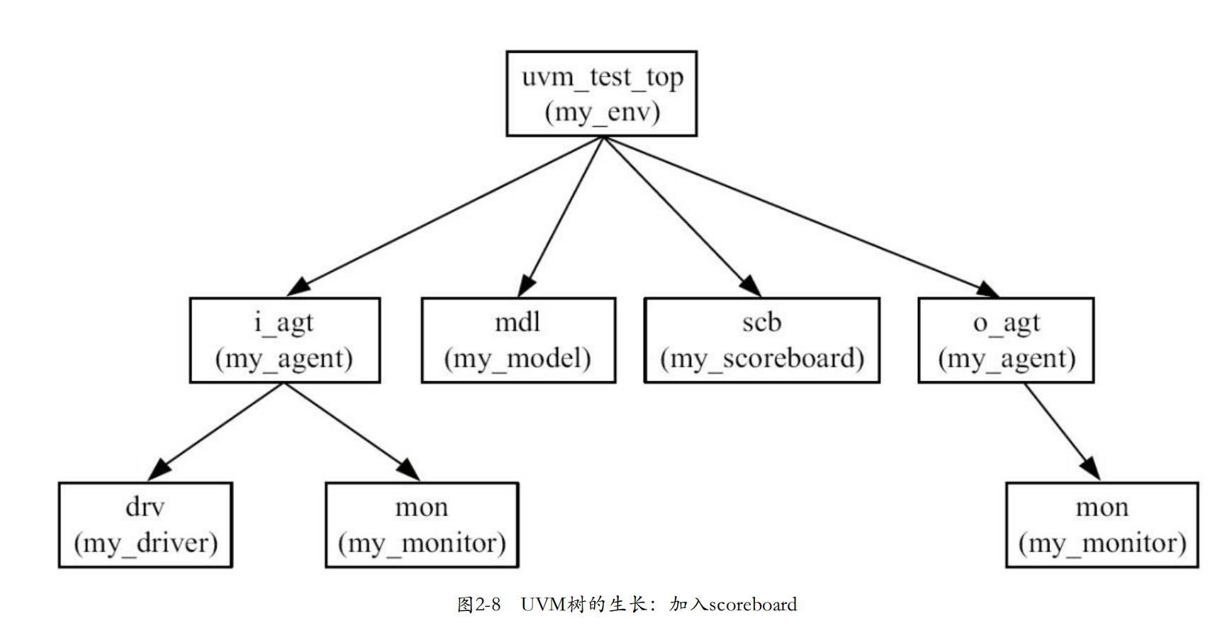 UVM transaction/env/monitor/agent/reference/scoreboard_transaction在env ...