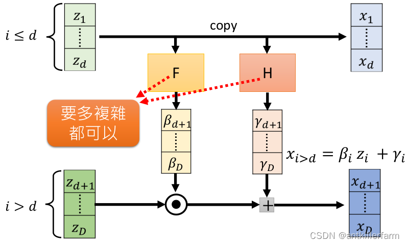 深度学习（四十七）——Flow-based Model, Diffusion Model, Autoregressive Model_标准化流 ...