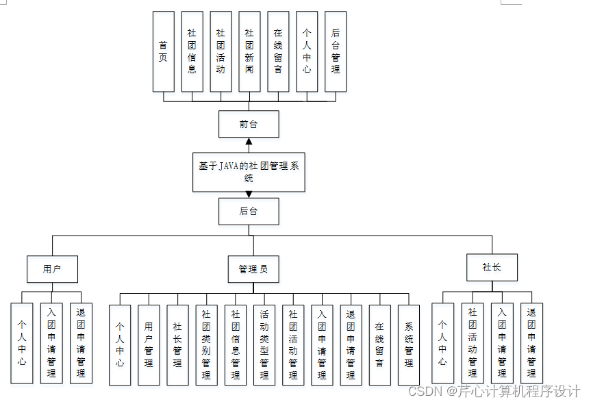 java-jsp基于Java的社团管理系统m9982[独有源码]如何找到适合自己的毕业设计的指南-CSDN博客