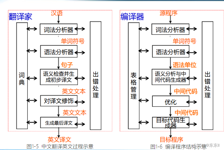 《编译原理》绪论引入编译程序的逻辑结构示意图哪两个可有可无 Csdn博客 9798