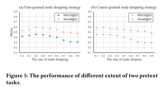 Double-Scale Self-Supervised Hypergraph Learning for Group Recommendation 论文笔记_层次超图-CSDN博客