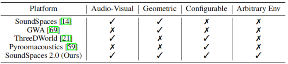 Sound Spaces 2.0: A Simulation Platform for Visual-Acoustic Learning（2022）_soundspaces-CSDN博客