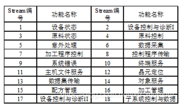 C# SECS/GEM 底层协议与实现方式_secs协议-CSDN博客