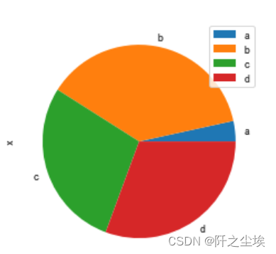 Pandas数据分析27——pandas画各类图形以及用法参数详解_df.plot.scatter-CSDN博客