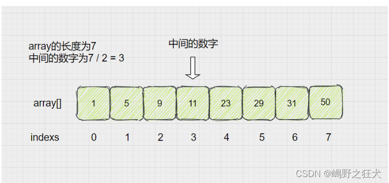 二分查找全解_二分查找算法如果集合中相等会怎样-CSDN博客