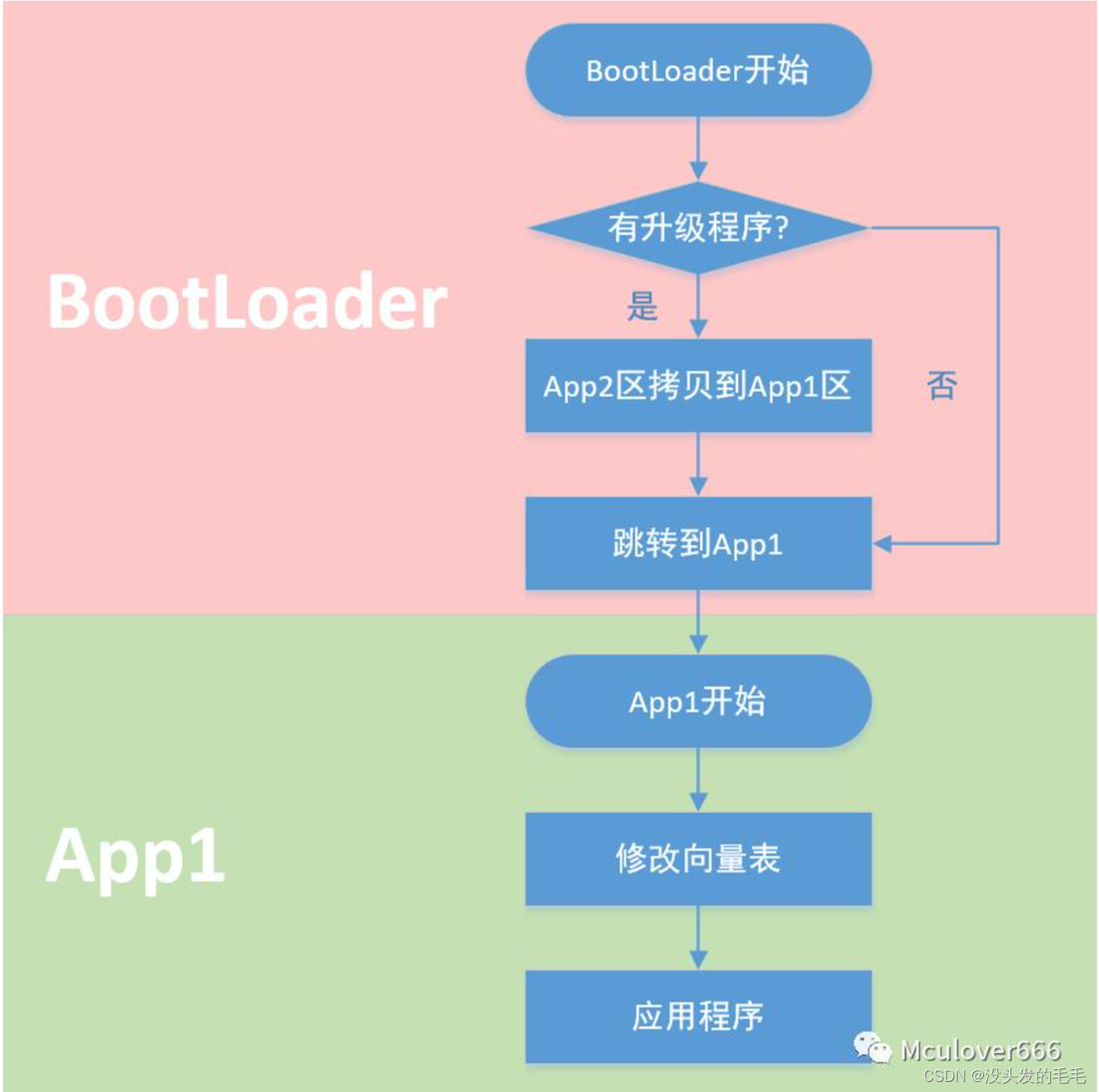 OTA远程升级之bootloader无法跳转解决方法：_f407 bootloader 跳转失败-CSDN博客