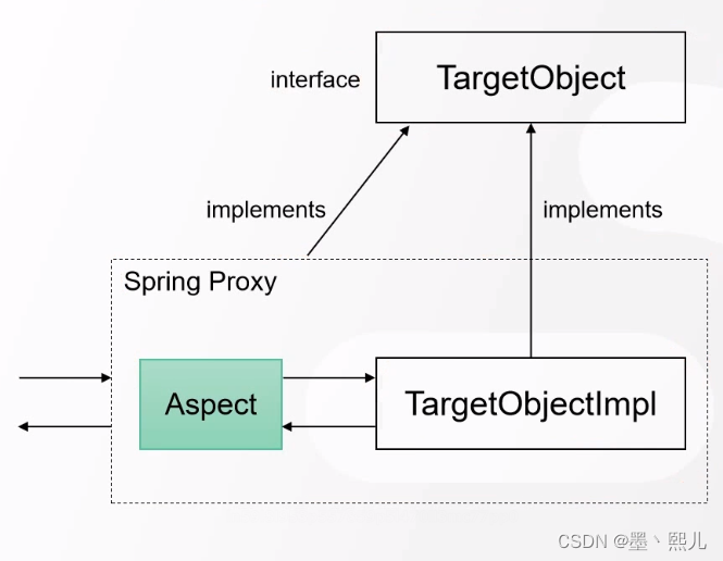 Spring AOP及其应用_spring aop的应用-CSDN博客