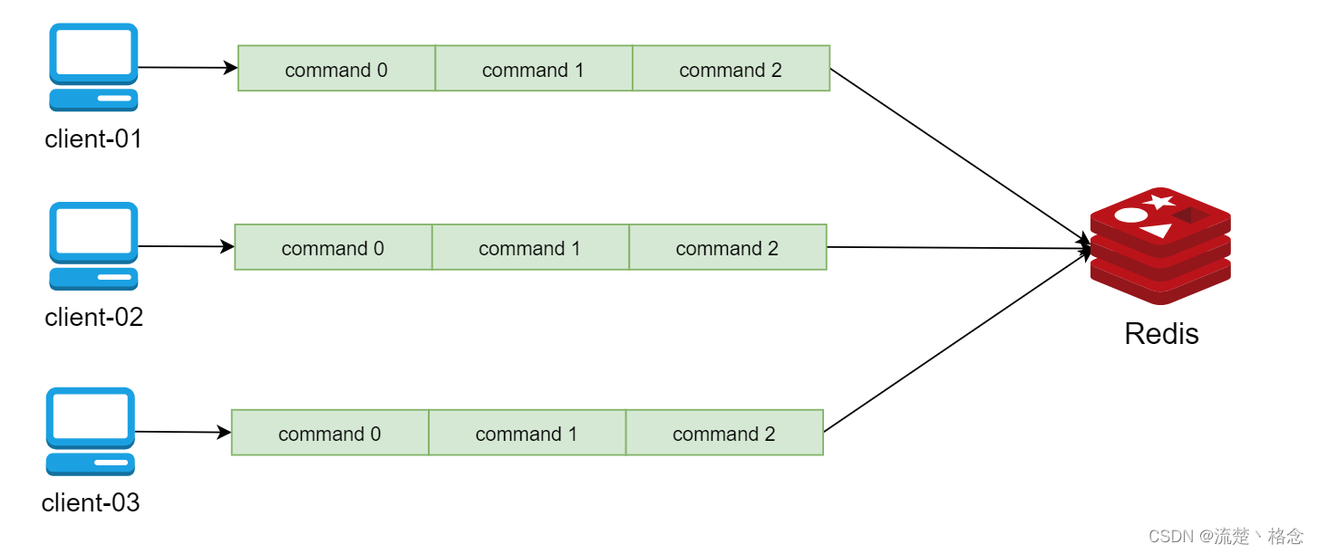 场景应用:redis 单线程模型redis在持久化时fork出一个子进程这时已经有两个进程了怎么能说是单线程呢 Csdn博客