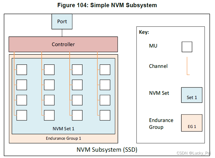 NVMe 2.0 Capacity Management 模型_ssd nvm set_Lucky_Pai的博客-CSDN博客