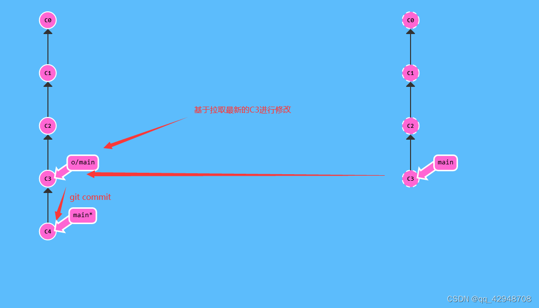 Git学习_merge branch 'main' into 'developer-CSDN博客